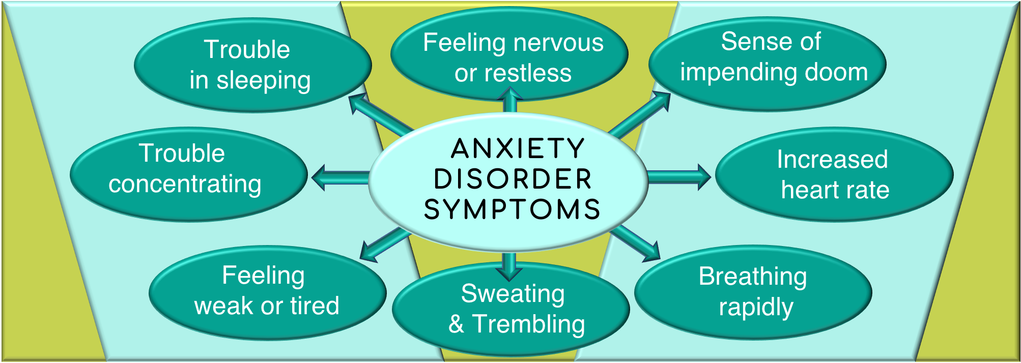 Signs of Anxiety Disorder. It's a Mental Illness-symptoms & causes.